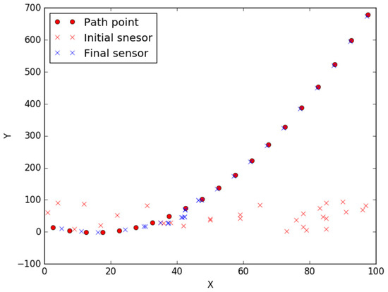 Sensors | Free Full-Text | Energy-Efficient Algorithms for Path Coverage in Sensor Networks