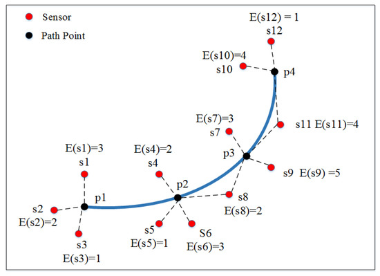 Sensors | Free Full-Text | Energy-Efficient Algorithms for Path Coverage in Sensor Networks
