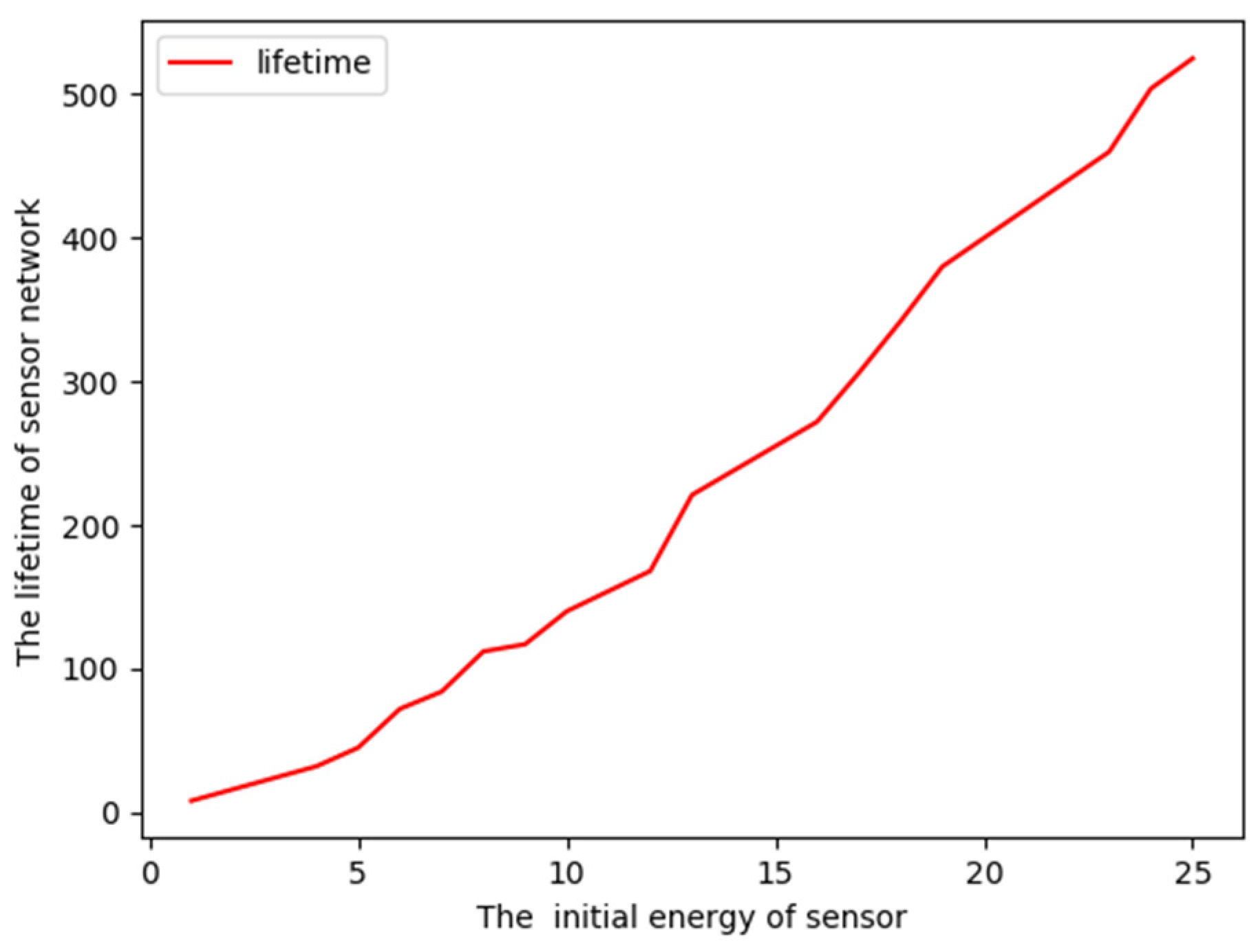 Sensors Free Full Text Energy Efficient Algorithms For Path Coverage In Sensor Networks