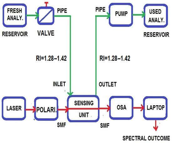 Numerical Analysis of Highly Sensitive Twin-Core, Gold-Coated, D-Shaped ...