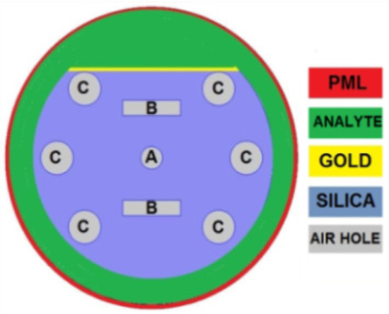 Numerical Analysis of Highly Sensitive Twin-Core, Gold-Coated, D-Shaped ...