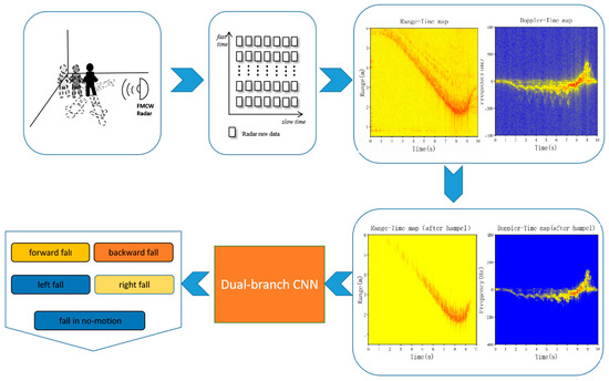 Fall Direction Detection in Motion State Based on the FMCW Radar