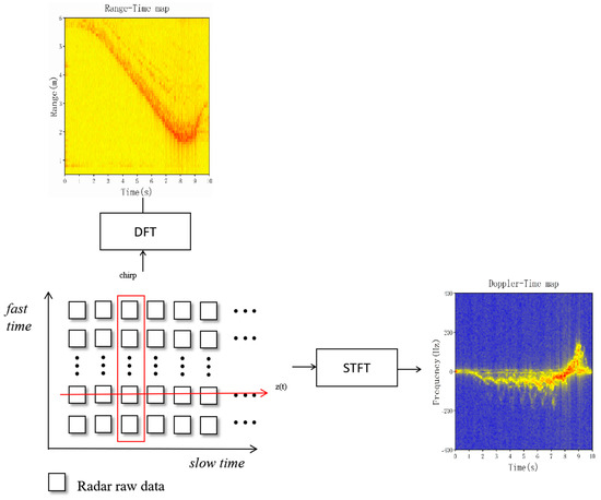 Fall Direction Detection in Motion State Based on the FMCW Radar