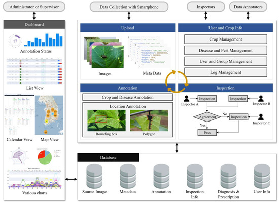 PlantInfoCMS: Scalable Plant Disease Information Collection and ...