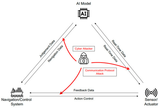 Formulating Cybersecurity Requirements for Autonomous Ships Using the ...