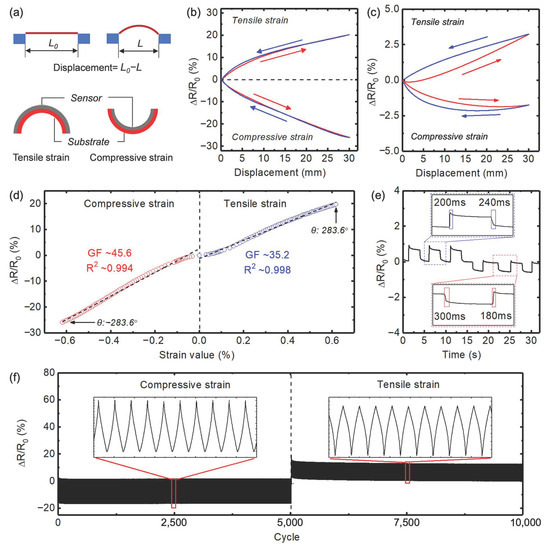 Sensors | Free Full-Text | Printed Directional Bending Sensor with High ...