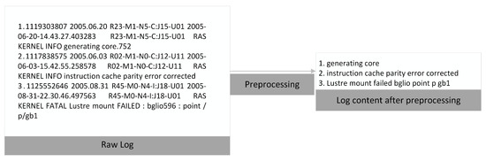 CLDTLog: System Log Anomaly Detection Method Based on Contrastive Learning and Dual Objective Tasks