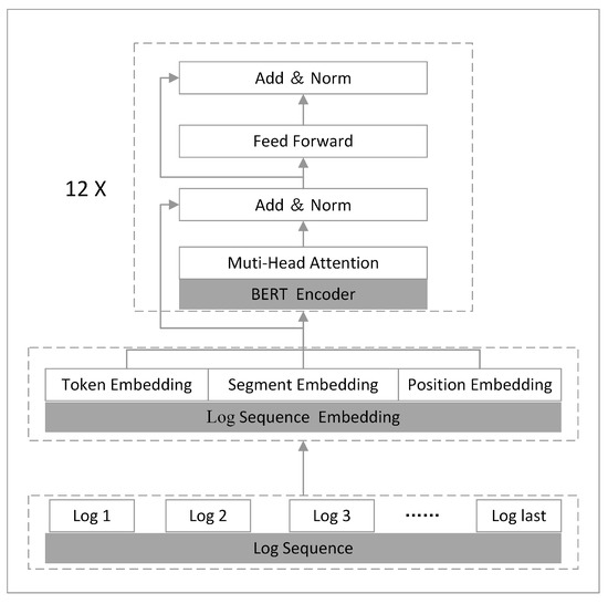 Sensors | Free Full-Text | CLDTLog: System Log Anomaly Detection Method ...