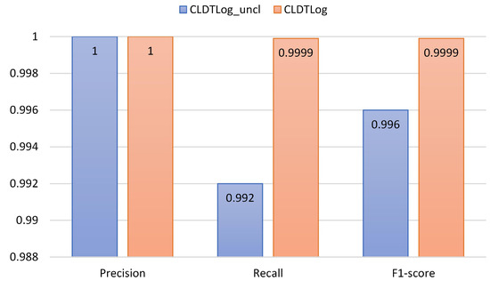 CLDTLog: System Log Anomaly Detection Method Based on Contrastive Learning and Dual Objective Tasks