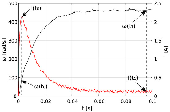 GWO-Based Multi-Stage Algorithm for PMDC Motor Parameter Estimation