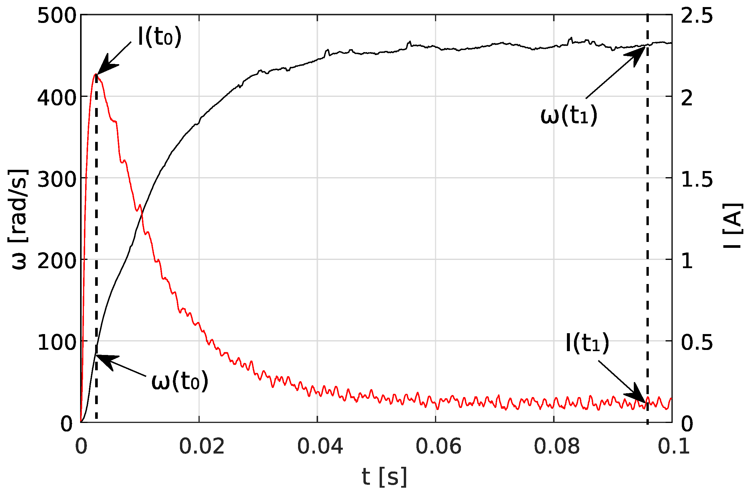 GWO-Based Multi-Stage Algorithm for PMDC Motor Parameter Estimation