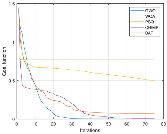 GWO-Based Multi-Stage Algorithm for PMDC Motor Parameter Estimation