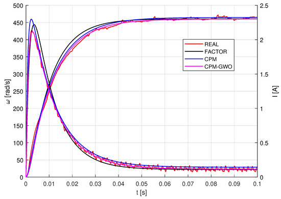 GWO-Based Multi-Stage Algorithm for PMDC Motor Parameter Estimation