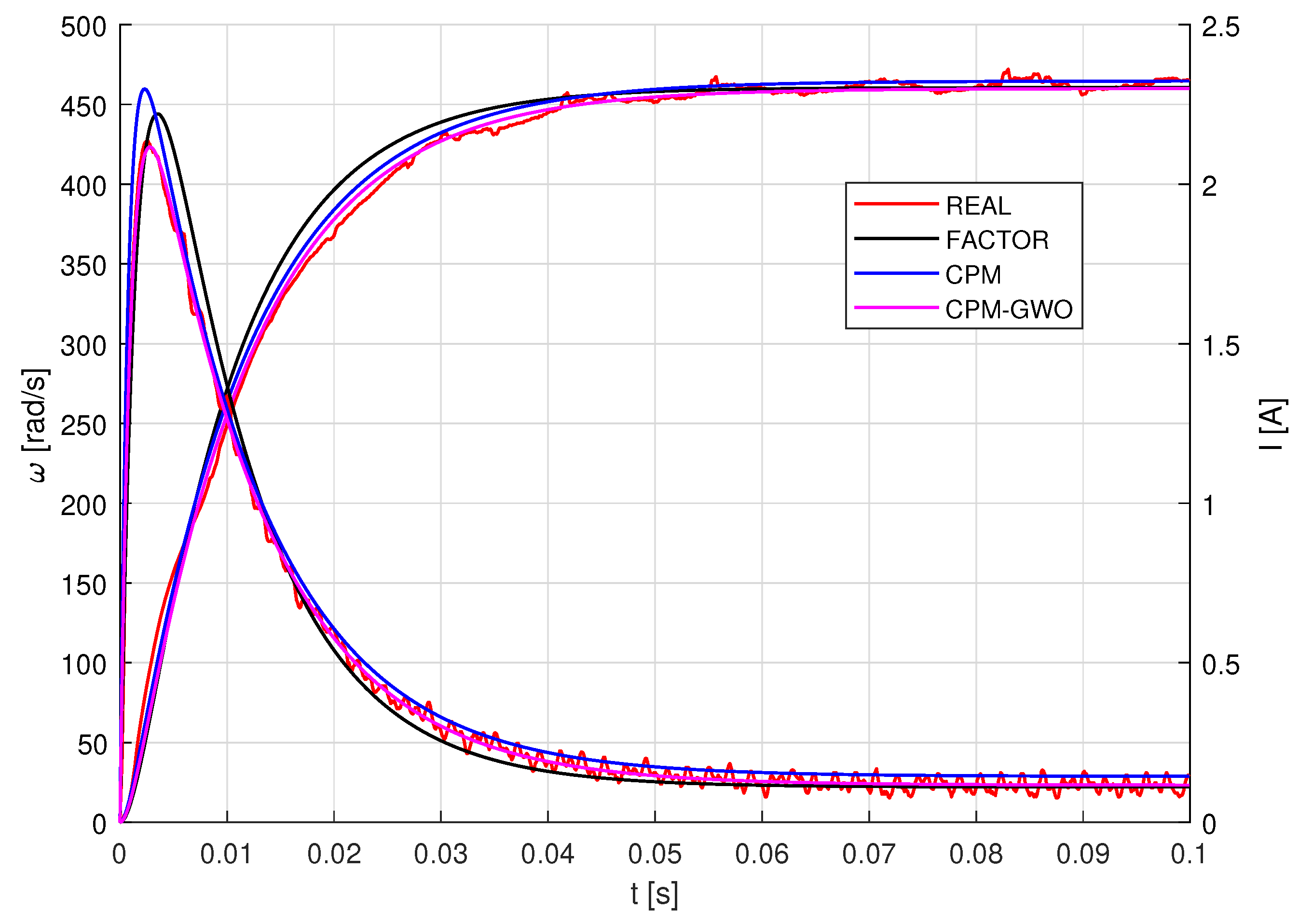 GWO-Based Multi-Stage Algorithm for PMDC Motor Parameter Estimation