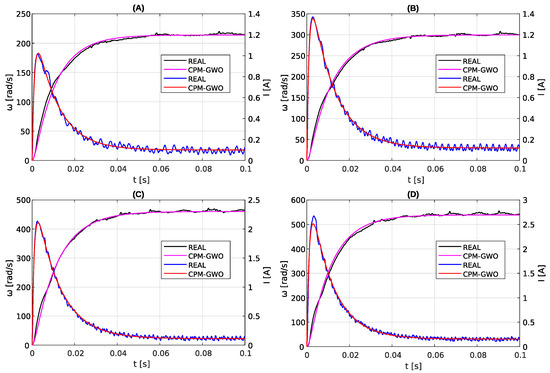 GWO-Based Multi-Stage Algorithm for PMDC Motor Parameter Estimation
