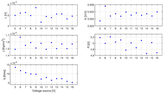 GWO-Based Multi-Stage Algorithm for PMDC Motor Parameter Estimation