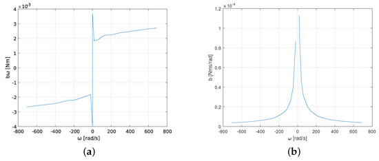 GWO-Based Multi-Stage Algorithm for PMDC Motor Parameter Estimation