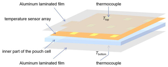 Detection and Prediction of the Early Thermal Runaway and Control of ...