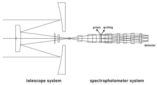 Design of a Prism-Grating Wide Spectral Range Transmittance Imaging ...