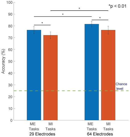 Decoding Multi Class Motor Imagery And Motor Execution Tasks Using Riemannian Geometry