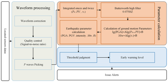 Real-Time Seismic Intensity Measurements Prediction for Earthquake ...