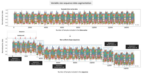 Counting Activities Using Weakly Labeled Raw Acceleration Data: A Variable-Length Sequence ...
