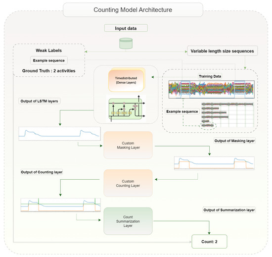 Counting Activities Using Weakly Labeled Raw Acceleration Data: A Variable-Length Sequence ...