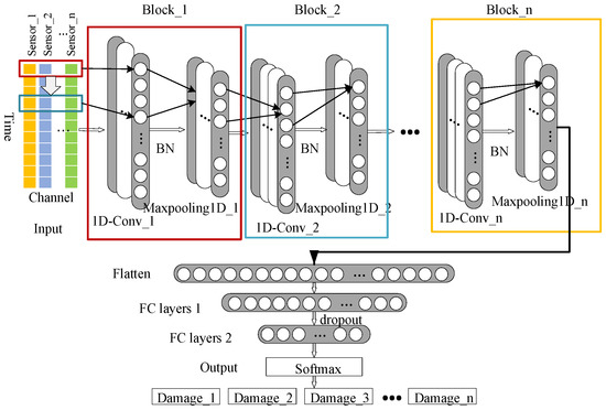 Bayesian-Based Hyperparameter Optimization of 1D-CNN for Structural Anomaly Detection