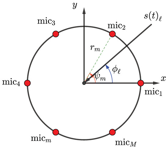 A Coherent Wideband Acoustic Source Localization Using a Uniform Circular Array