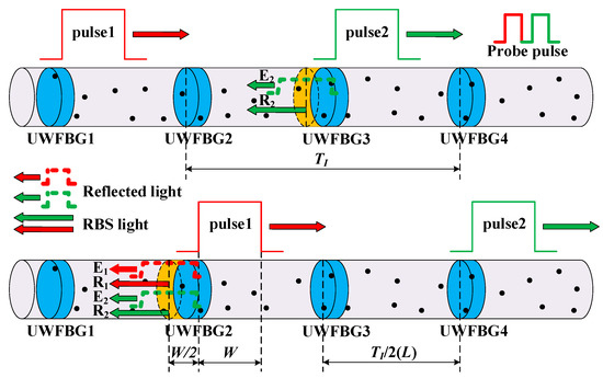 The Impact of Rayleigh Scattering in UWFBG Array-Based Φ-OTDR and Its Suppression Method