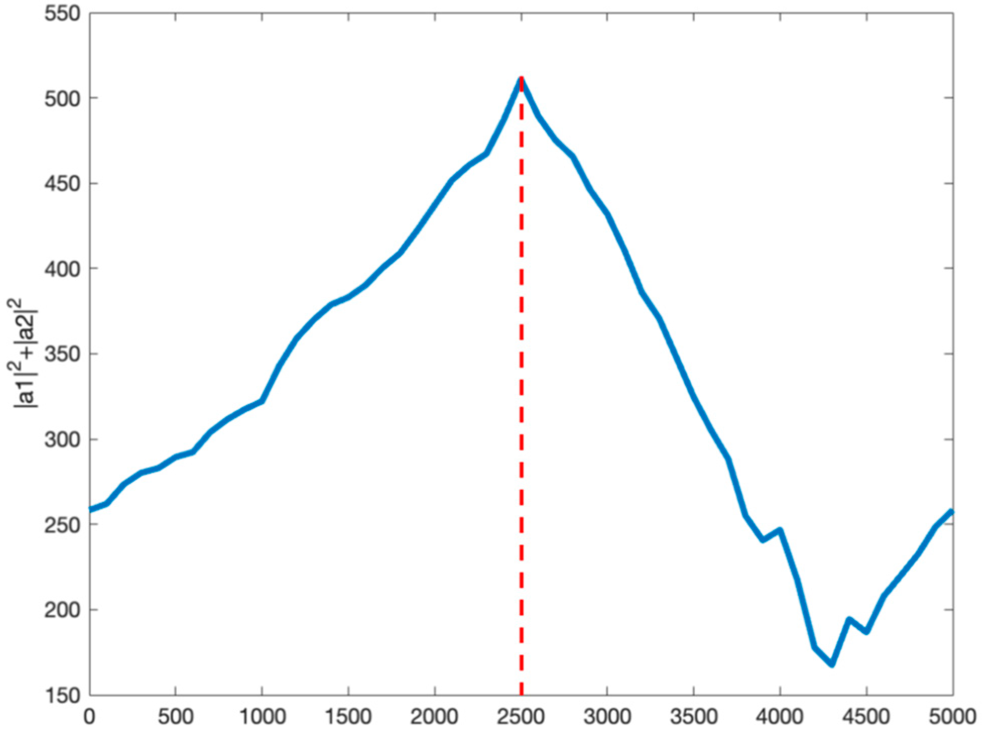 Sensors Free Full Text Parameter Estimation Algorithm Of Frequency