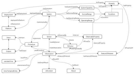 Integrating Sensor Ontologies with Niching Multi-Objective Particle Swarm Optimization Algorithm