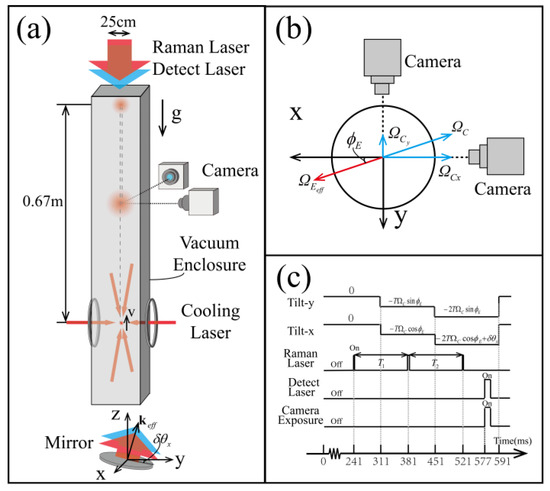 Enhanced Readout from Spatial Interference Fringes in a Point-Source Cold Atom Inertial Sensor