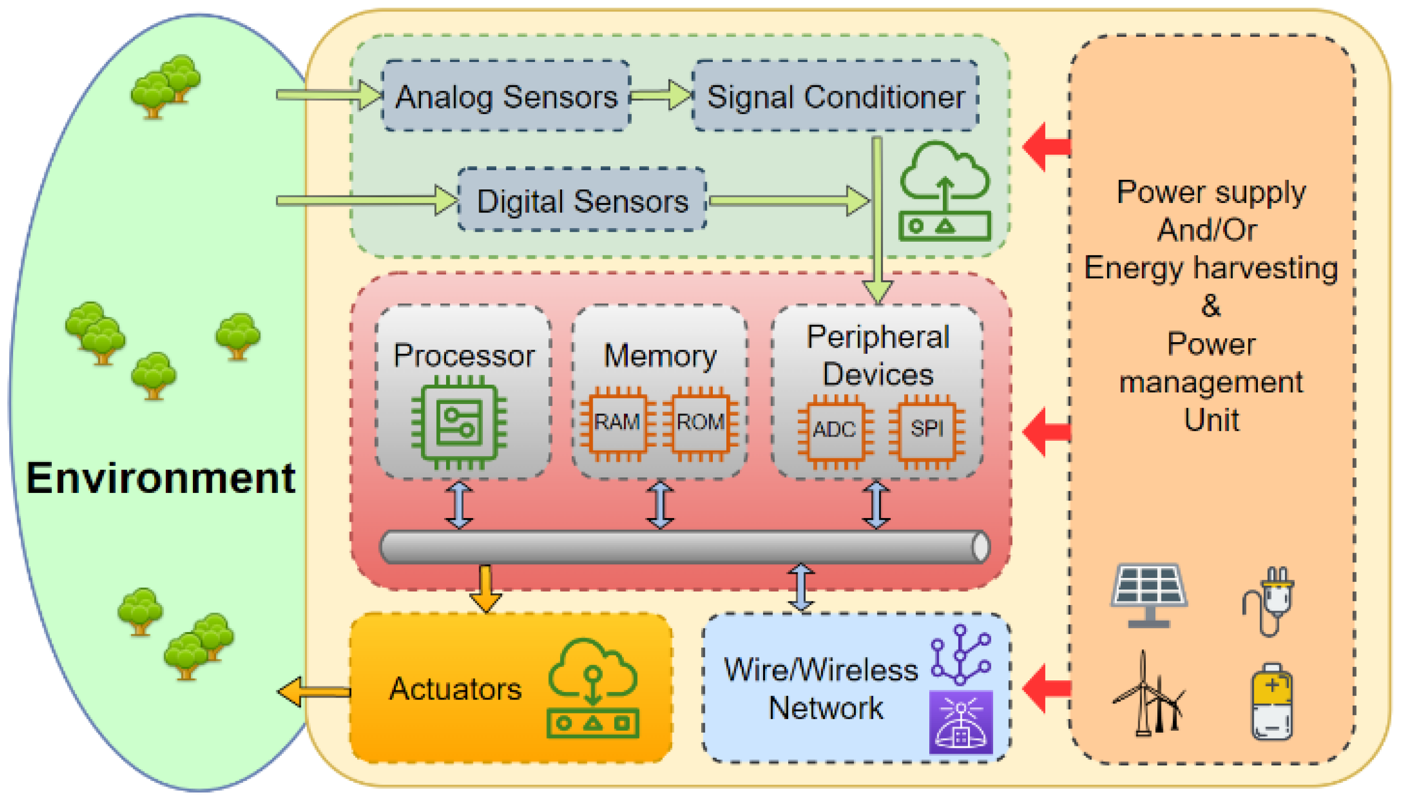 Sensors Free Full Text Trends And Challenges In Aiot Iiot Iot