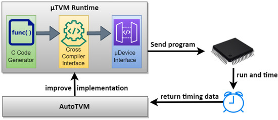 Trends and Challenges in AIoT/IIoT/IoT Implementation