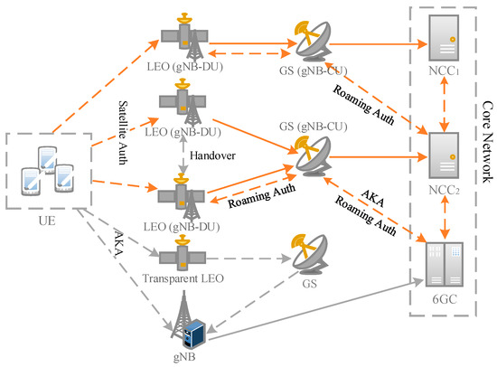 Sensors | Free Full-Text | On-Demand Anonymous Access and Roaming Authentication Protocols for ...