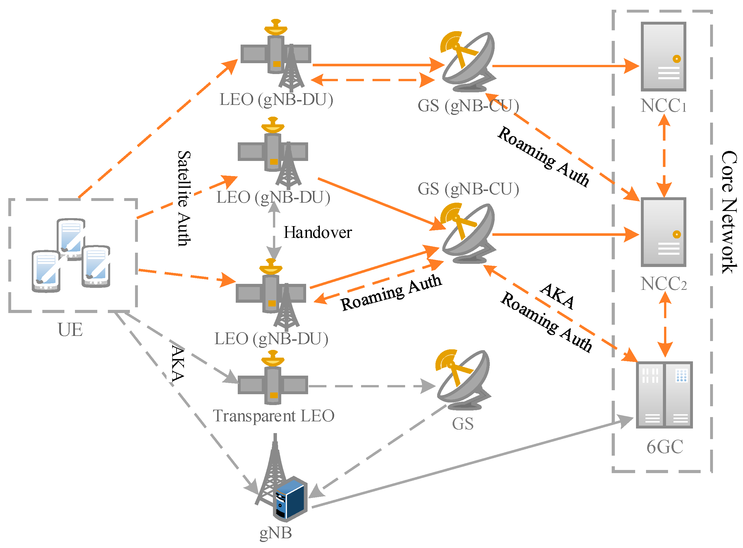 Sensors | Free Full-Text | On-Demand Anonymous Access and Roaming Authentication Protocols for ...