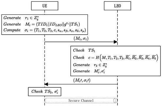 Sensors | Free Full-Text | On-Demand Anonymous Access and Roaming Authentication Protocols for ...