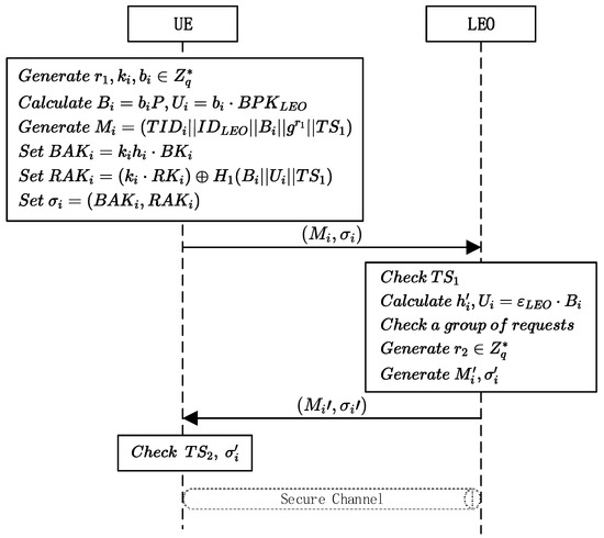 Sensors | Free Full-Text | On-Demand Anonymous Access and Roaming Authentication Protocols for ...