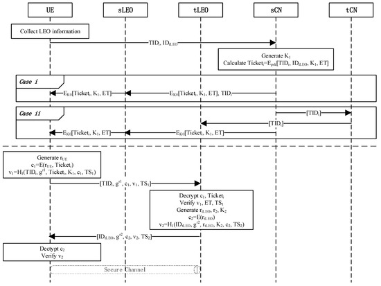 Sensors | Free Full-Text | On-Demand Anonymous Access and Roaming Authentication Protocols for ...