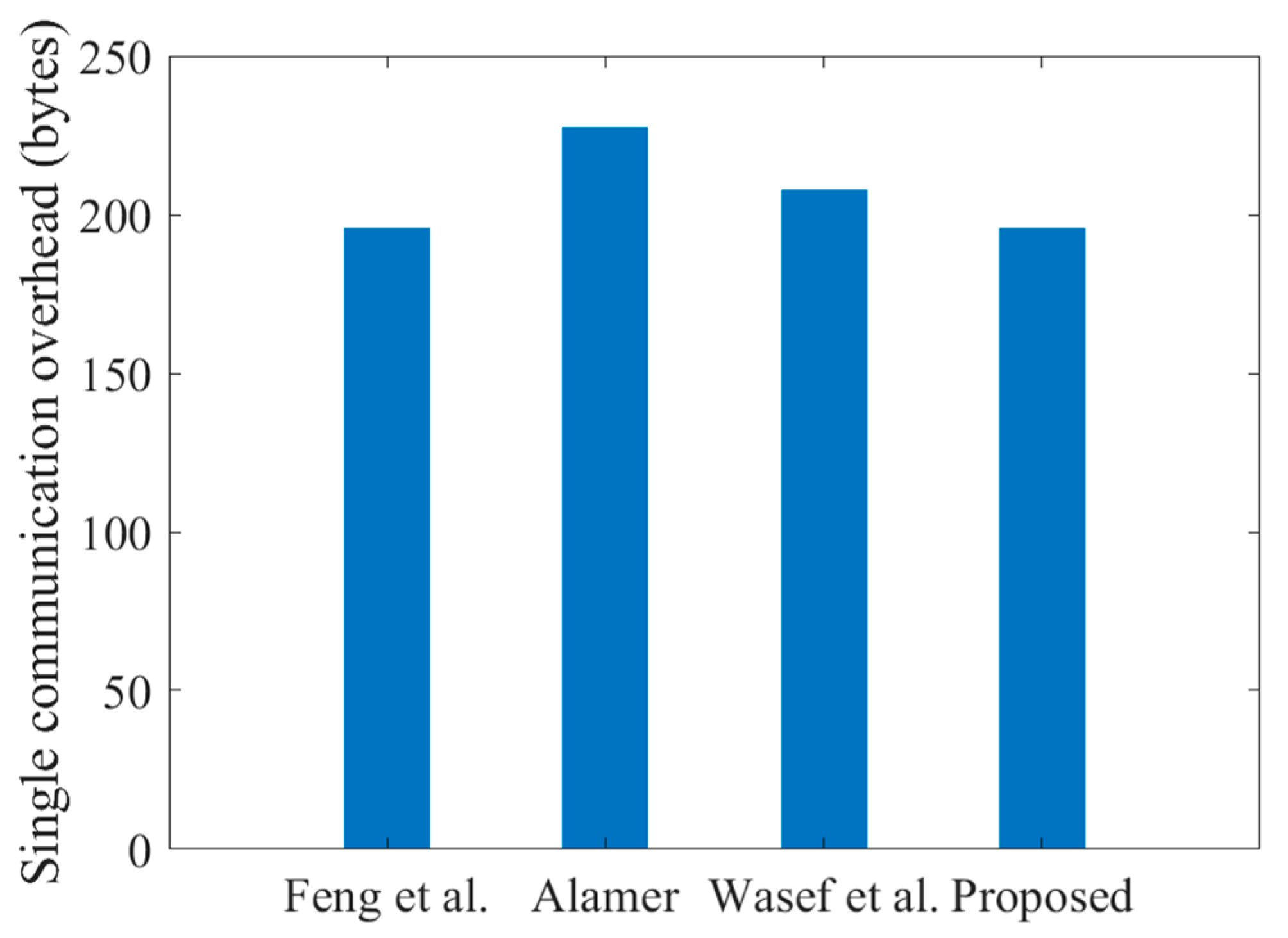 Sensors | Free Full-Text | On-Demand Anonymous Access and Roaming Authentication Protocols for ...