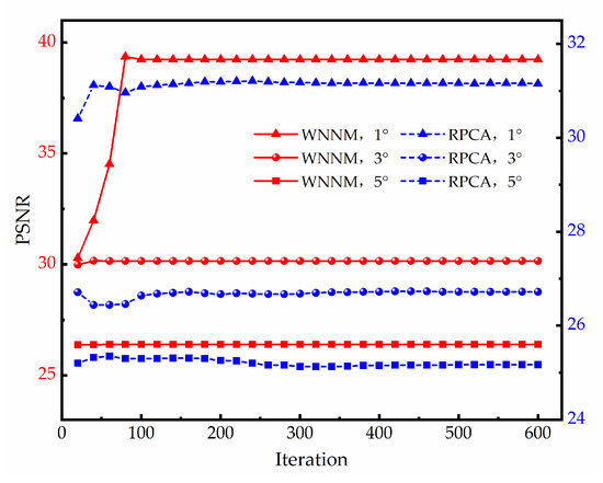 Sensors | Free Full-Text | GPR Clutter Removal Based on Weighted Nuclear Norm Minimization for ...