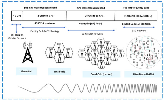 A Survey on Handover and Mobility Management in 5G HetNets: Current ...