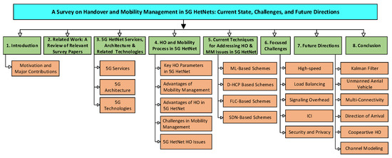 A Survey on Handover and Mobility Management in 5G HetNets: Current ...