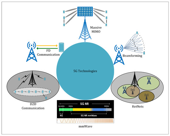 Sensors | Free Full-Text | A Survey on Handover and Mobility Management ...