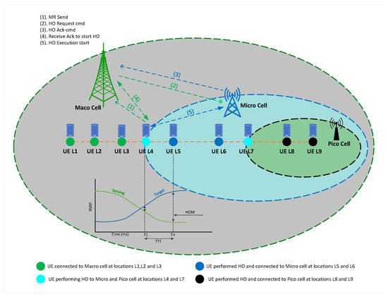 Sensors | Free Full-Text | A Survey on Handover and Mobility Management in 5G HetNets: Current ...