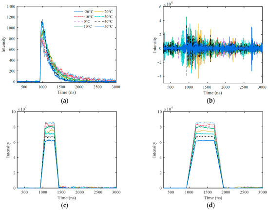 A New Temperature Correction Method for NaI(Tl) Detectors Based on Pulse Deconvolution