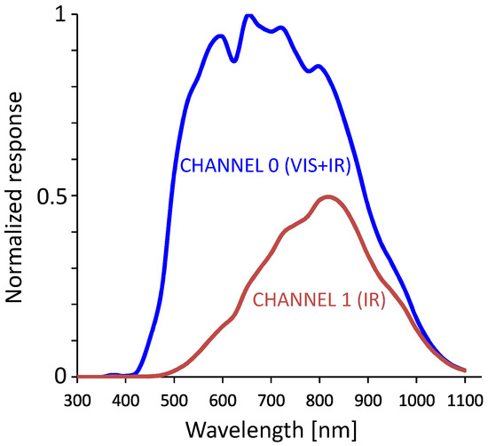An Autonomous City-Wide Light Pollution Measurement Network System ...