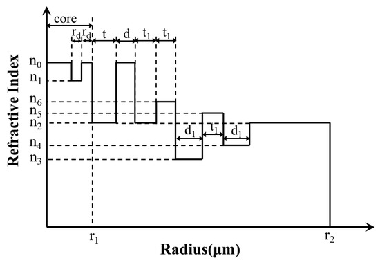 Design and Analysis of a Large Mode Field Area and Low Bending Loss ...