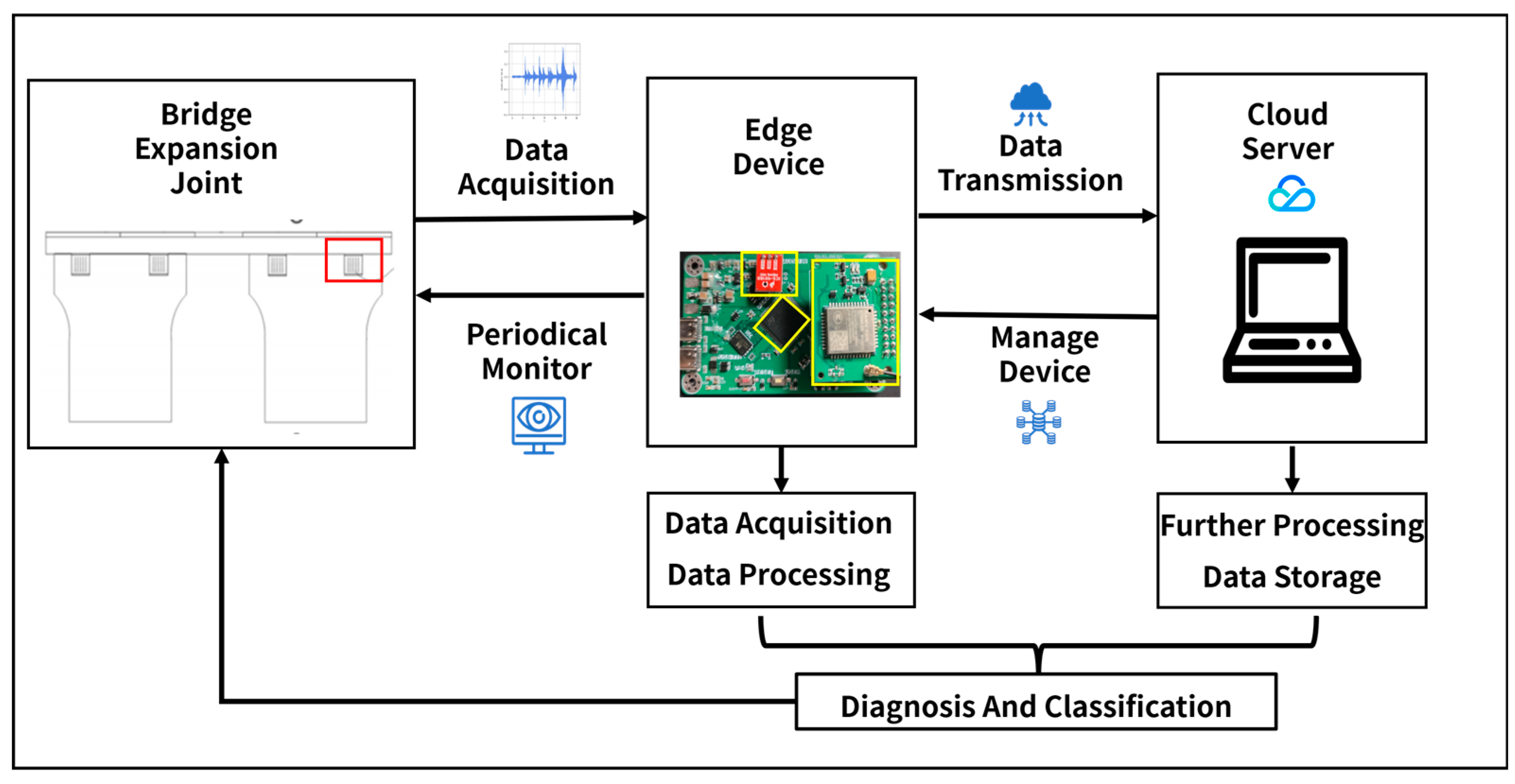 Sensors | Free Full-Text | Progressive Classifier Mechanism for Bridge Expansion Joint Health ...